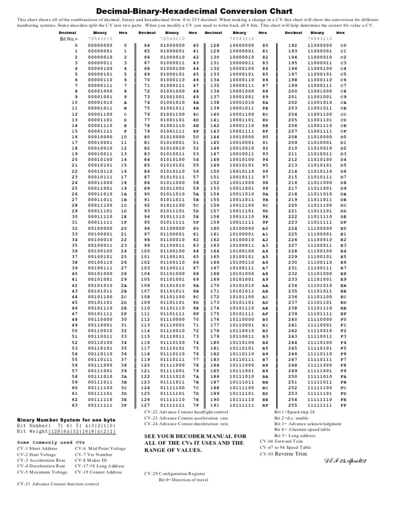 Decimal To Binary Chart