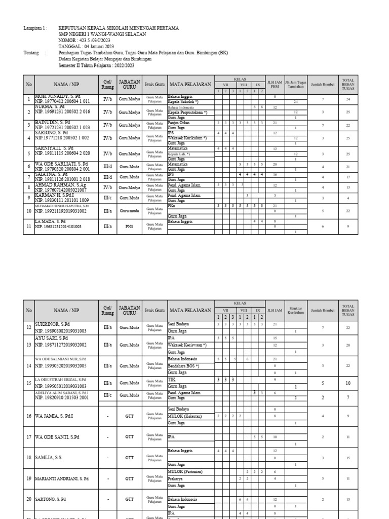 Lampiran - SK Pembagian Tugas SMSTR II 2022-2023 Asli | PDF
