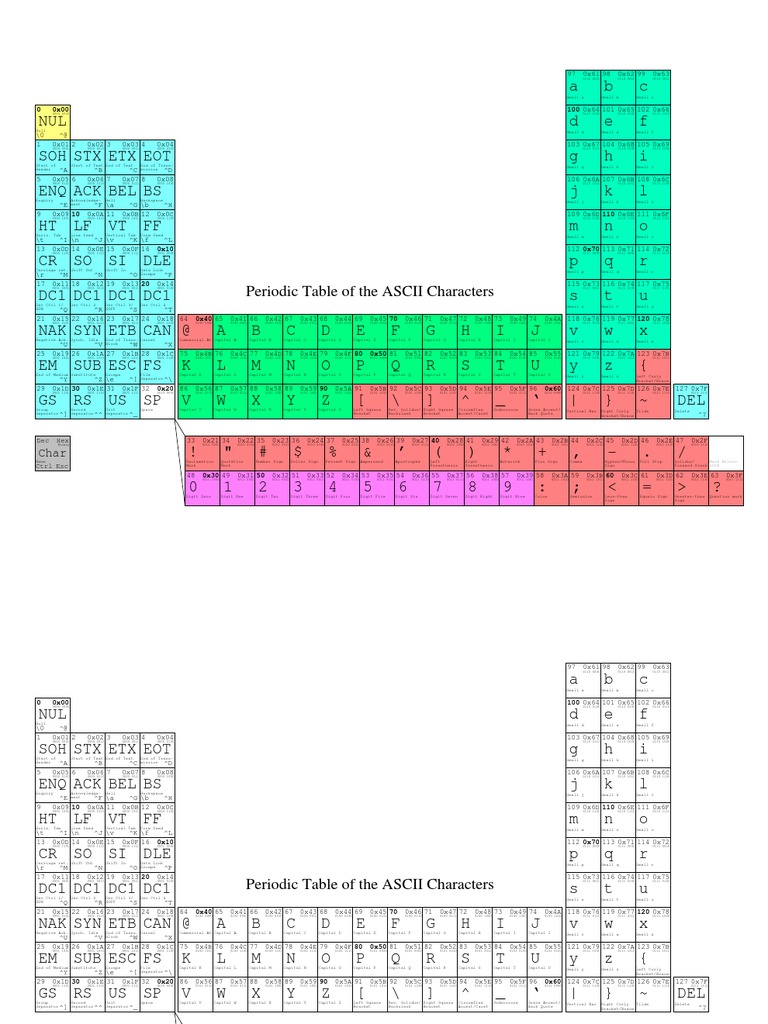 Periodic Table of The ASCII Characters | PDF | Bracket | Graphemes
