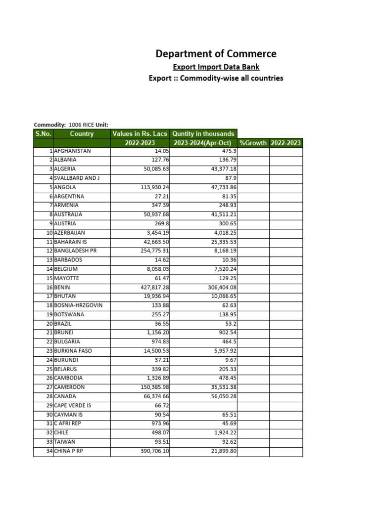 Export Data From India 2023 Commodity Wise | PDF