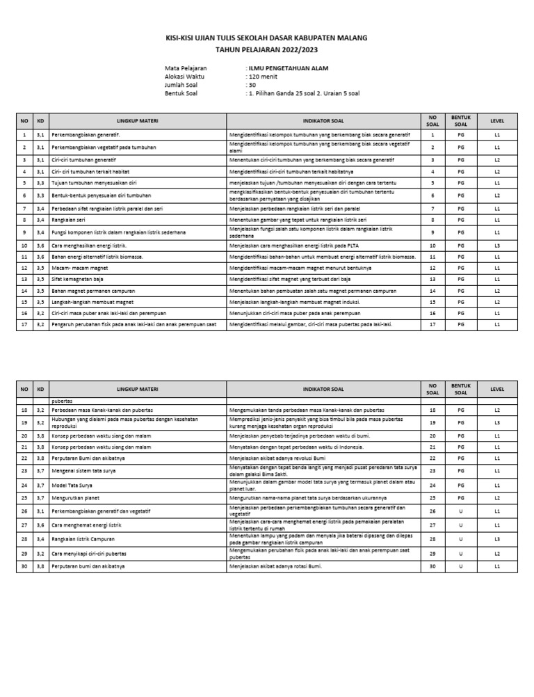 Kisi-Kisi IPA Usek Kabupaten Malang Tahun 2023/2024 | PDF