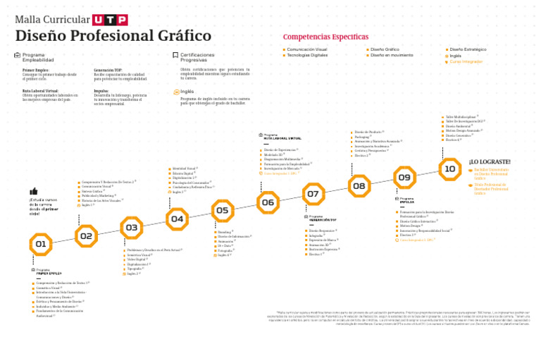 PG - Diseno Profesional Grafico MALLA | PDF | Diseño | Diseño gráfico