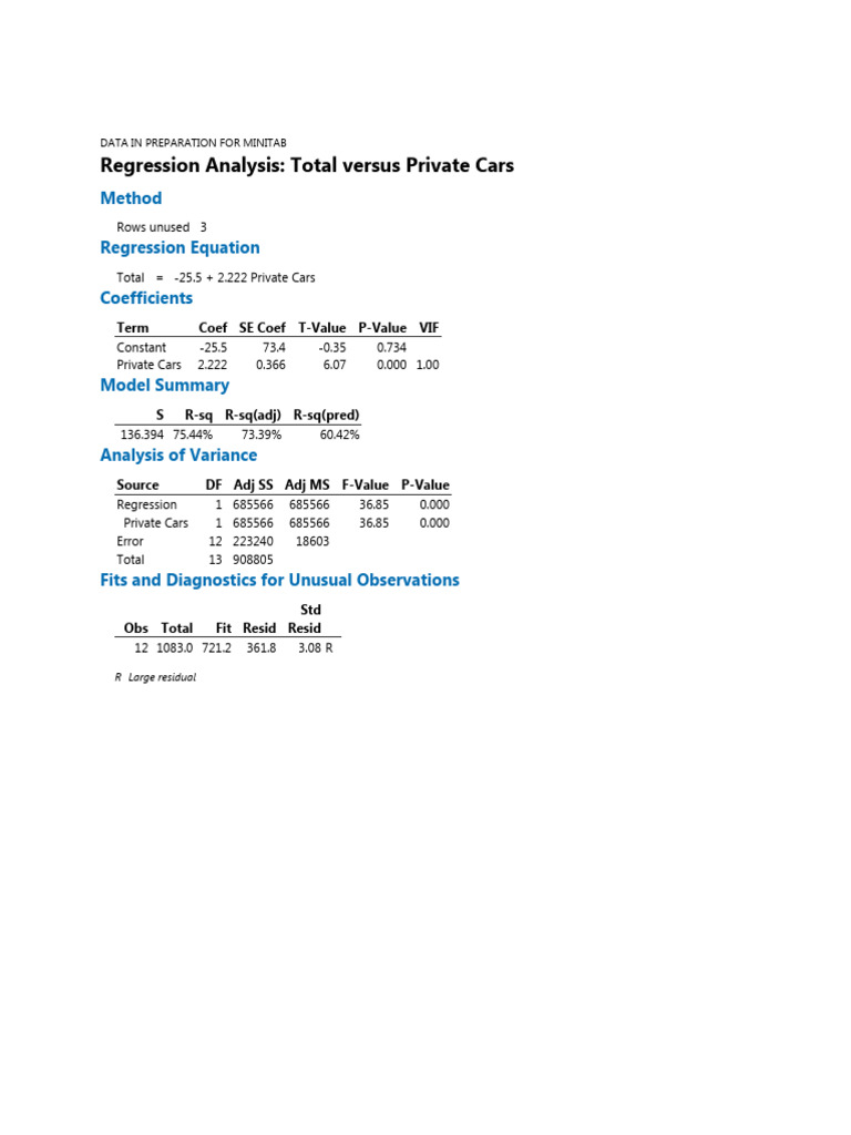Data In Preparation For Minitab Regression Analysis Total Versus 4355