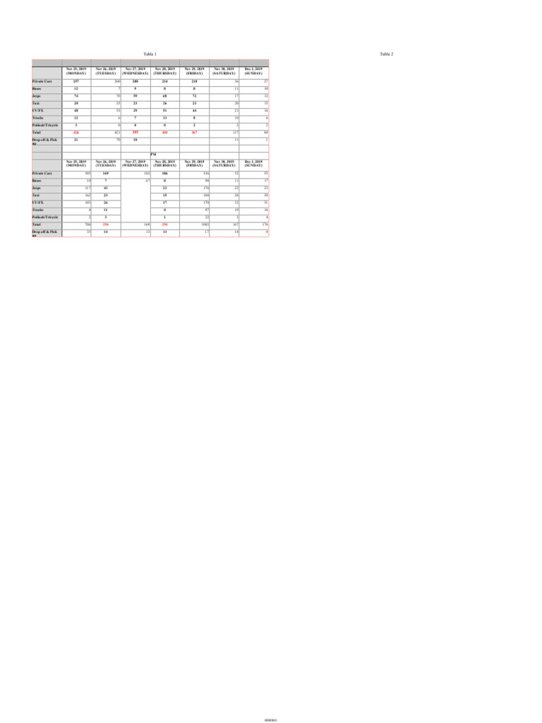 DATAENG PROJECT (Old Copy) | PDF | Transport | Vehicles