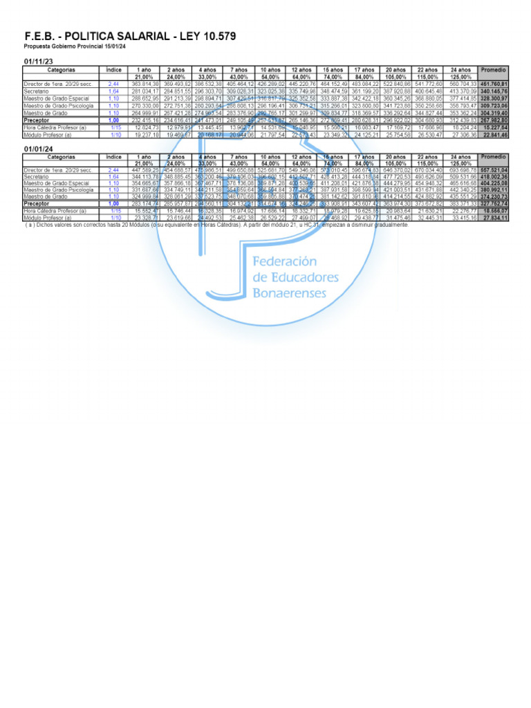 Tabla Salarial Docente Con El 25% de Aumento | PDF