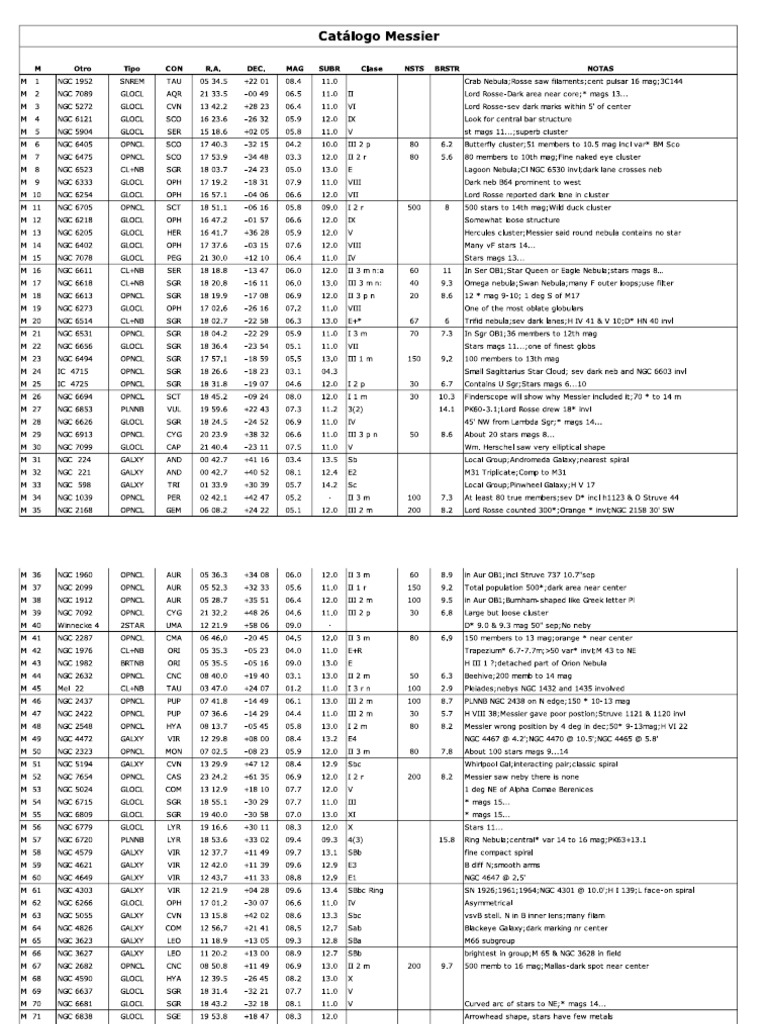 Catálogo Messier | PDF