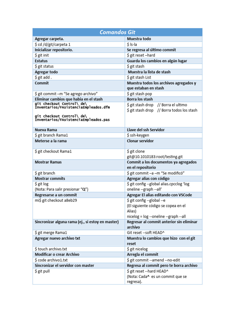 Comandos Git | PDF