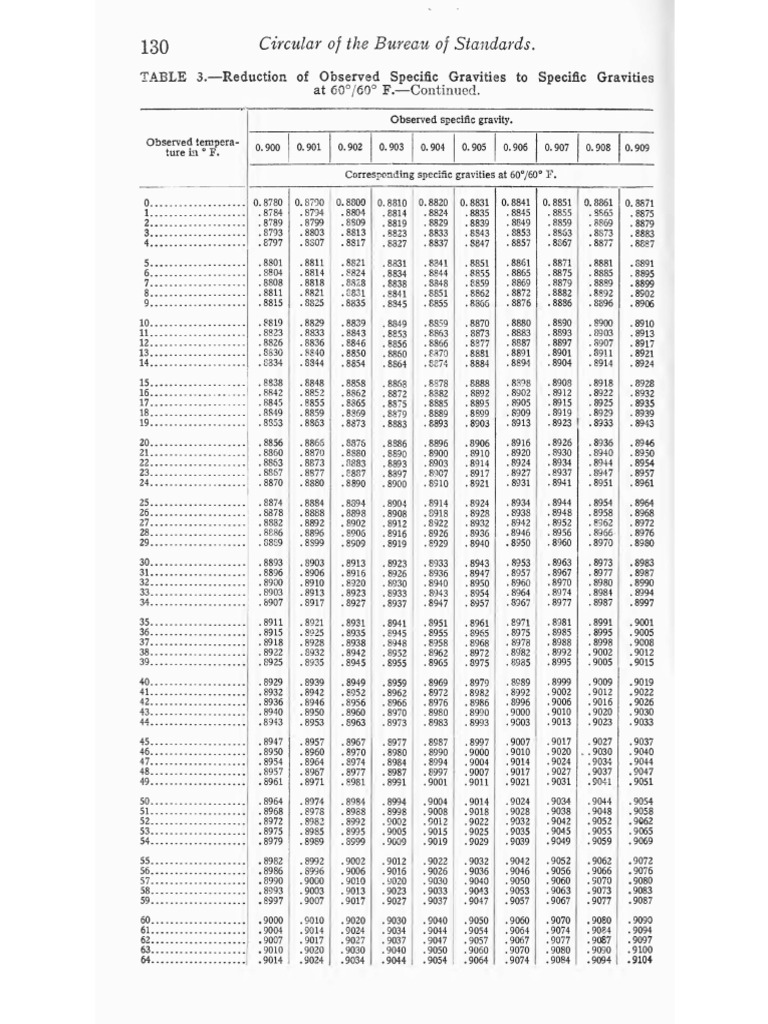 BS Petroleum Measurement Table - Table3 0.9 | PDF
