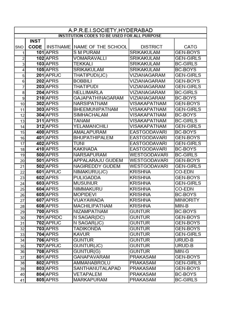 APRS and KGBV Codes | PDF
