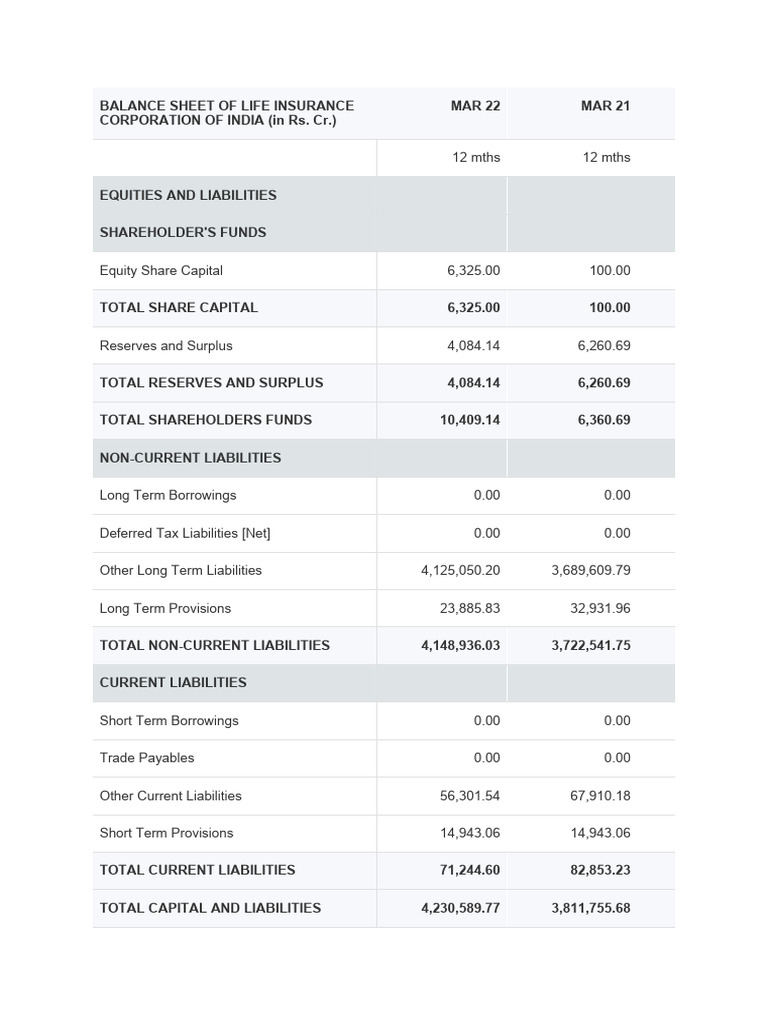 Balance Sheet of Life Insurance Corporation of India | PDF | Balance ...