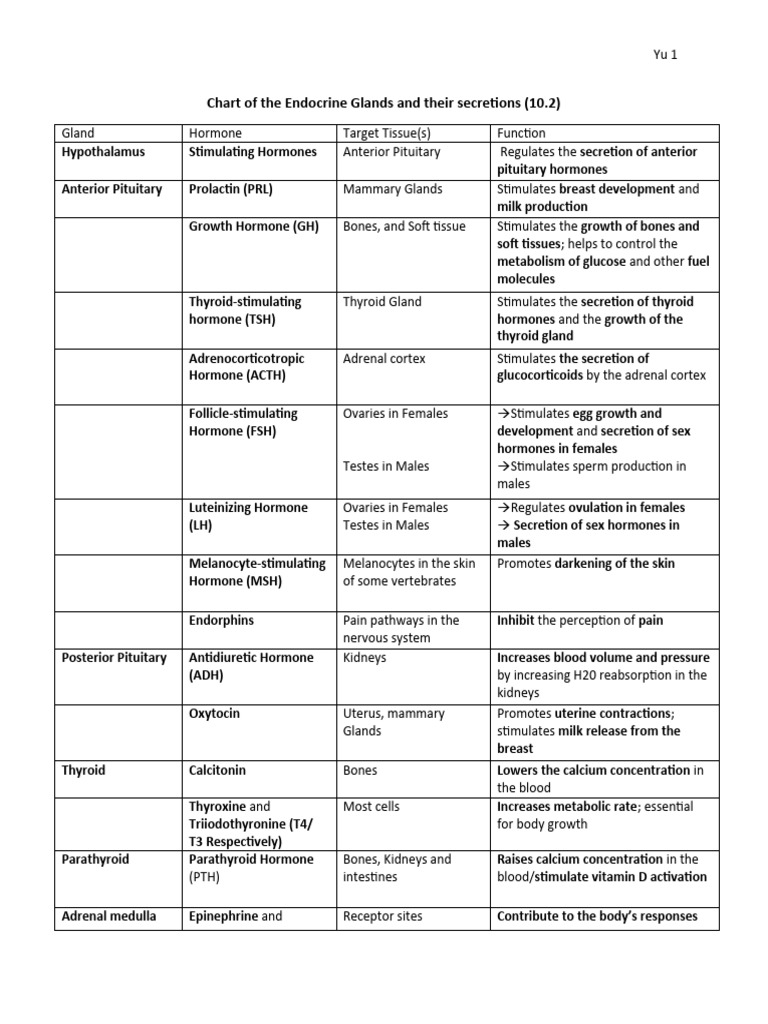 Chart of The Endocrine Glands and Their Secretions Bio12 | Download ...
