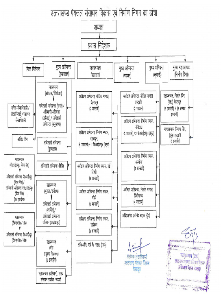 Organization Chart | PDF