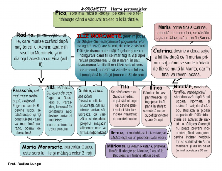 Morometii- schema personaje | PDF