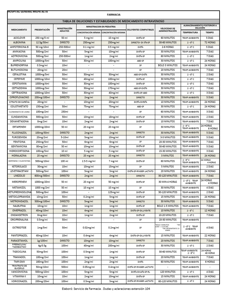 Tabla de dilución de medicamentos | PDF | Antibióticos | Farmacia