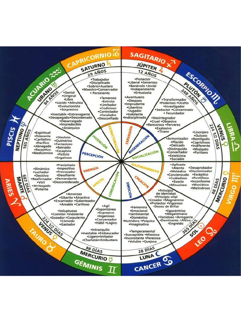 Rueda Zodiacal | PDF