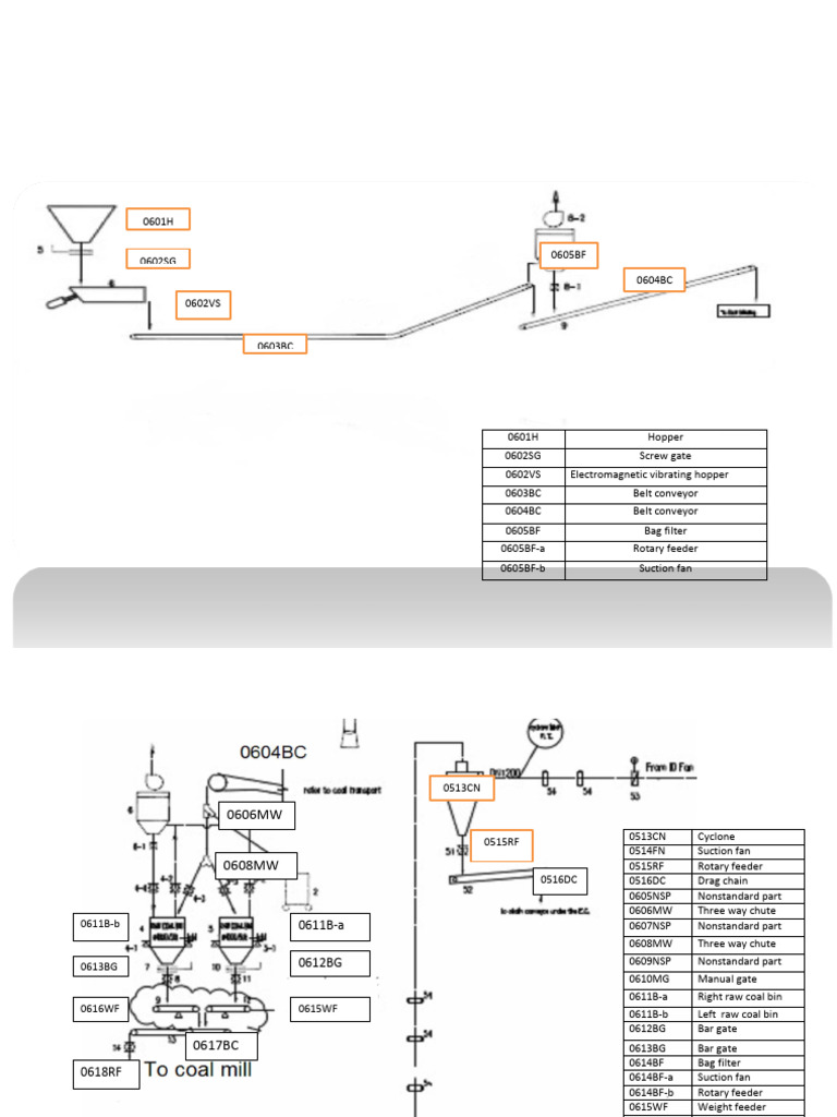 Coal Mill Flow Sheet | PDF | Applied And Interdisciplinary Physics | Mechanical Engineering