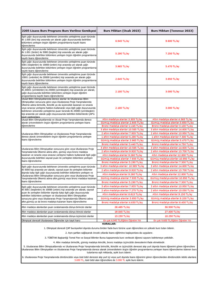 2205 Lisans Burs Programi Burs Miktari Tablosu Temmuz 2023 | PDF