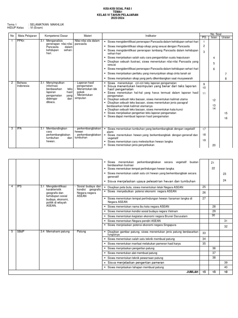 Kisi Kisi Kelas Vi Pas SMT 1 2023 2024 | PDF