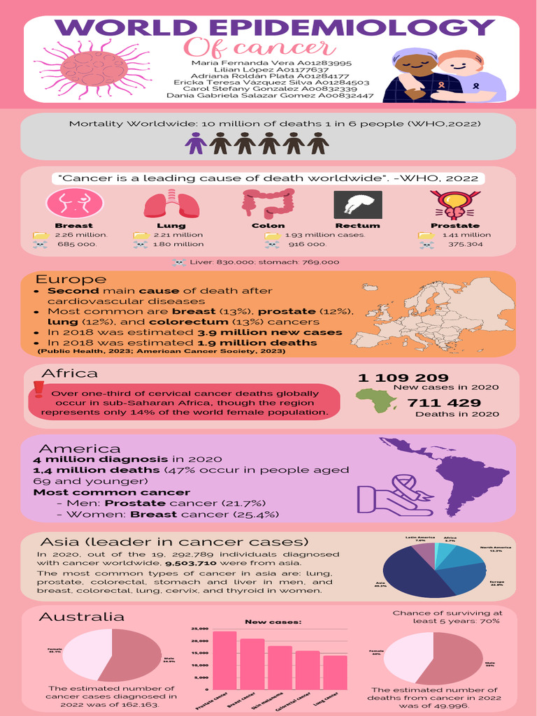 Epidemiology of Cancer | PDF | Cancer | Colorectal Cancer