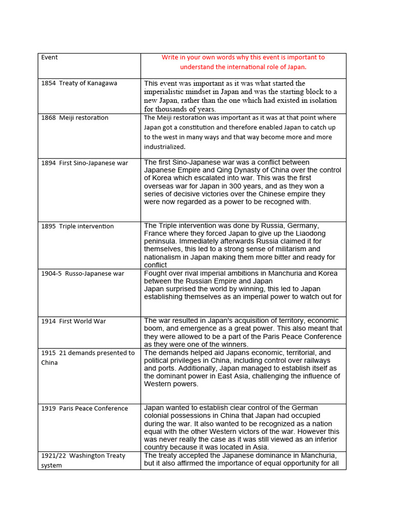 Key Events Regarding Japan Before 1931 | PDF | Empire Of Japan | Japan