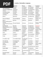 Country Adjectives & Demonyms Guide | PDF | Grammatical Gender | Plural