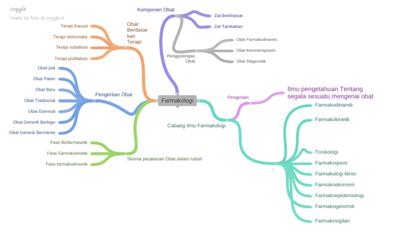 Mind Map Farmakologi Ayu putri hidayah | PDF