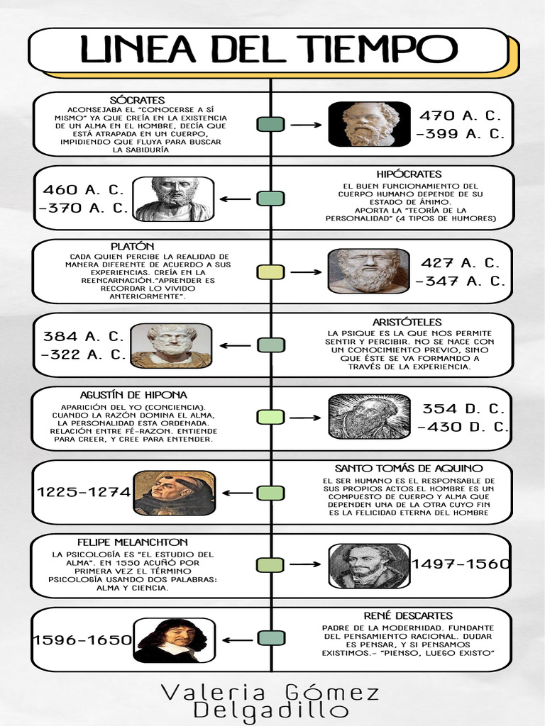 Evolución de la Psicología: Línea Temporal | PDF | Sicología | Alma