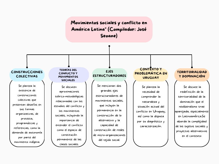 Mapa Conceptual de Los Movimientos Sociales | PDF