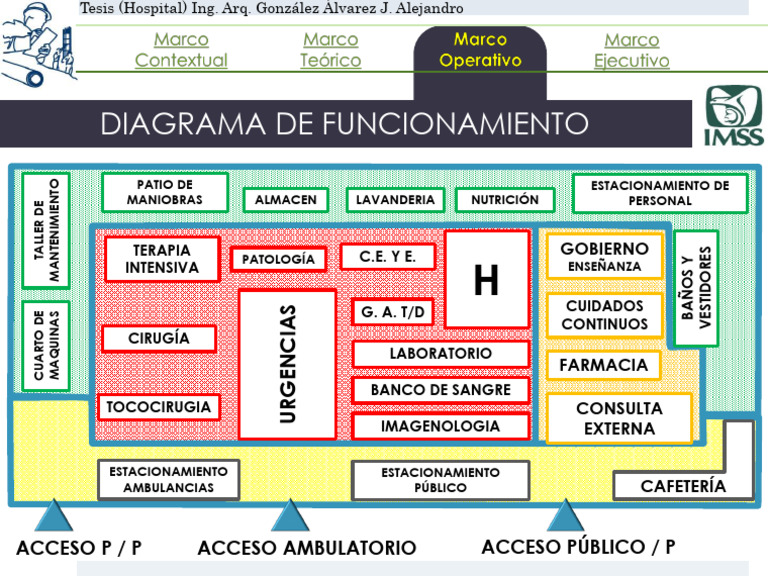 Diagrama de Funcionamiento Hospital 34 Camas | PDF