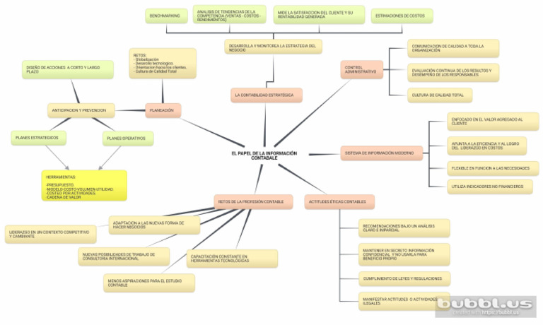 2 - Mapa Mental - El Papel de La Informacion Contable - Dante Malasquez Díaz | PDF