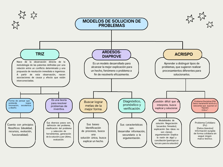 Modelos de Solución de Problemas TRIZ | PDF | Teoría | Pensamiento