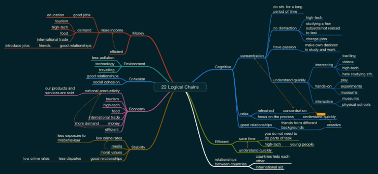 22 Logical Chains | PDF | Economies