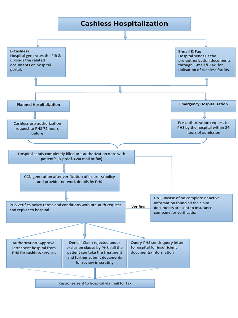 Cashless Process Flow | PDF