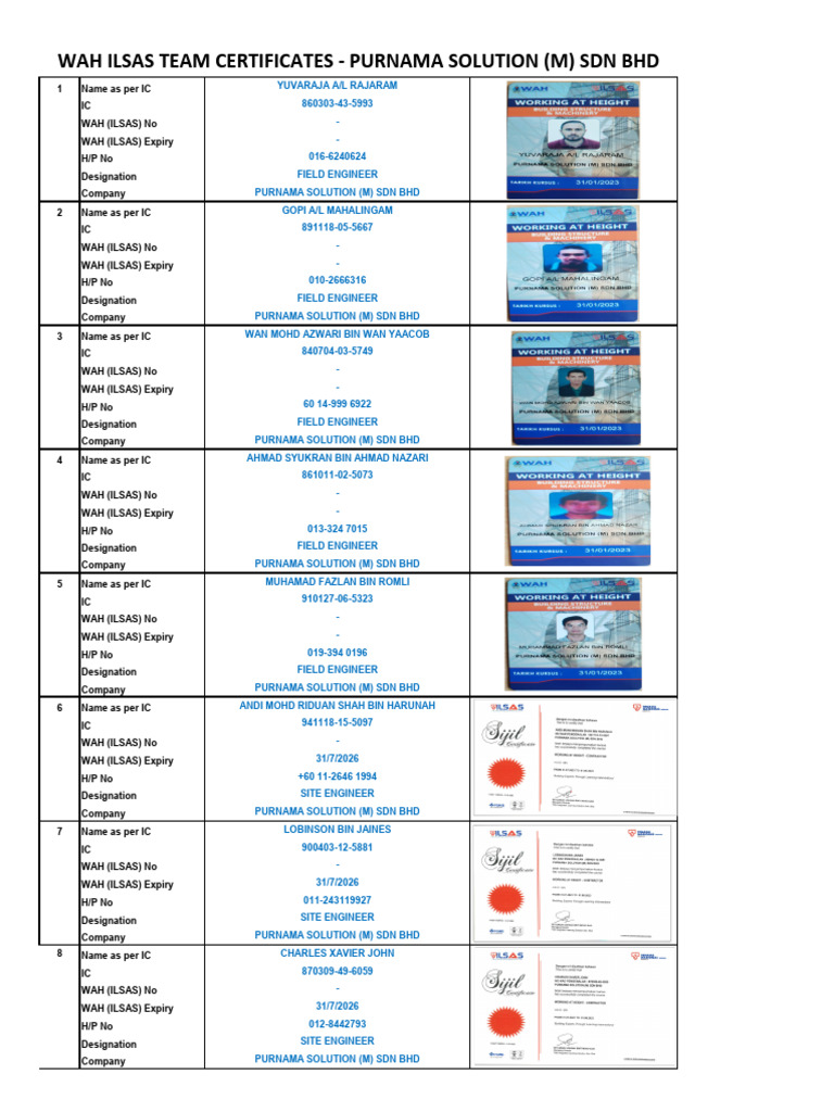 WAH ILSAS Team Certificates Overview | PDF