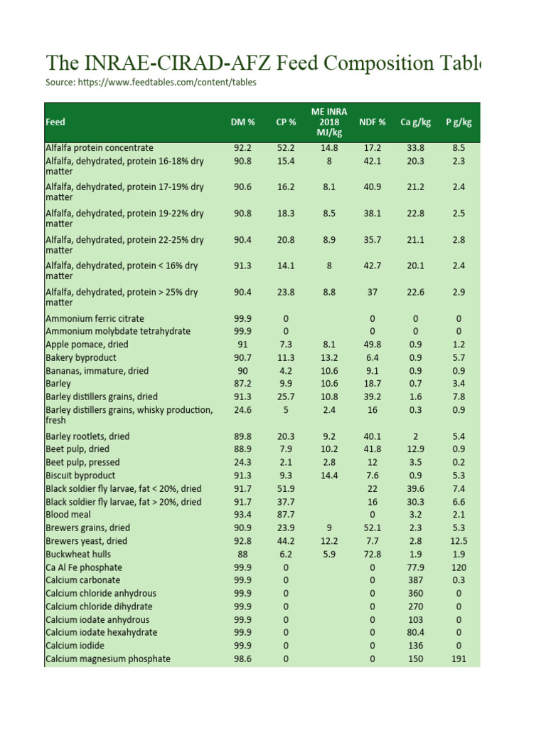 INRAE-CIRAD-AFZ Feed Composition Tables | PDF | Magnesium | Zinc