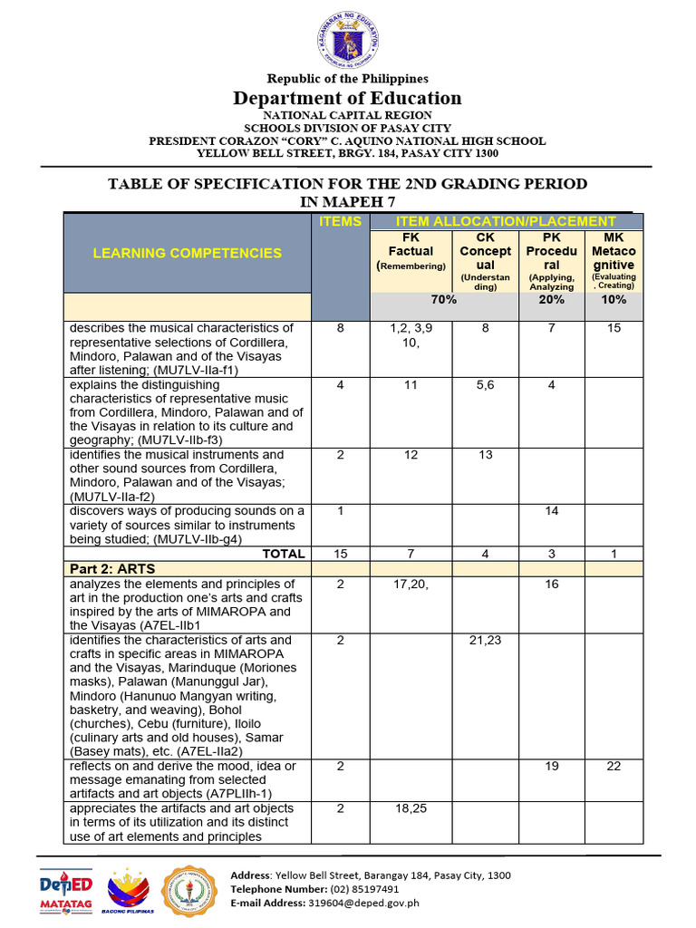 TABLE OF SPECIFICATION FOR THE 2ND GRADING PERIOD_ MAPEH 7 | PDF | Malnutrition | Micronutrient