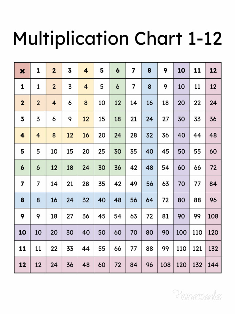 Multiplication Chart 1 12 Rainbow Bands | PDF