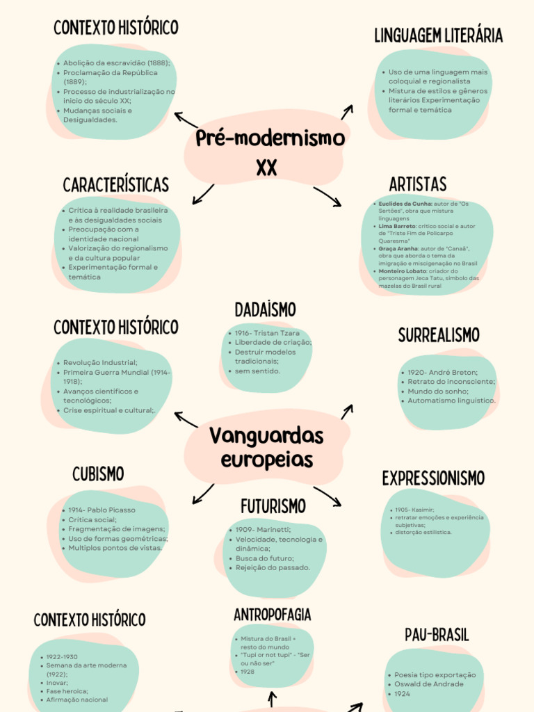 Mapa Mental | PDF | Crítica | Expressionismo