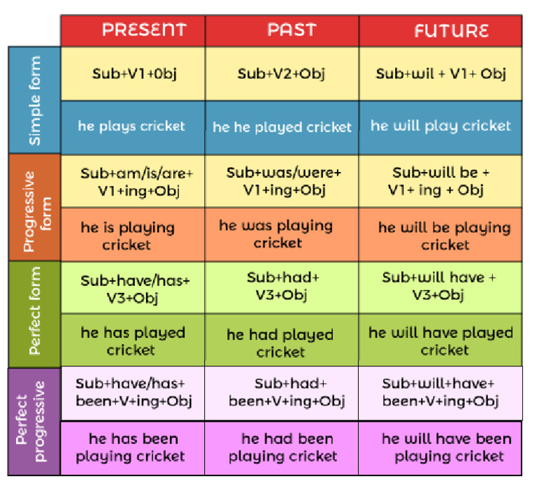 Tenses Chart 2 | PDF