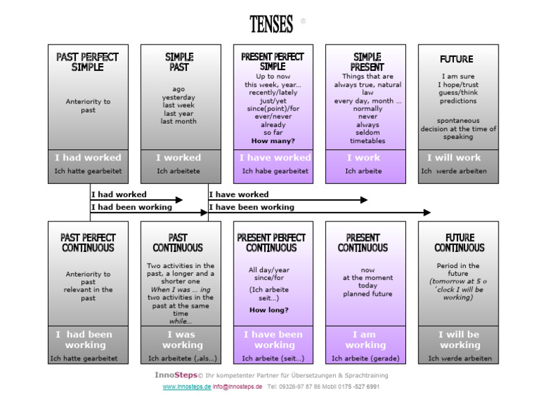 Tenses Overview | PDF
