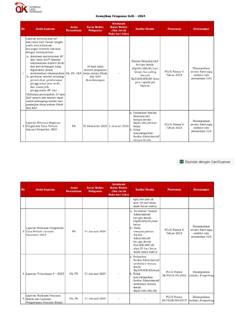 List Kewajiban Pelaporan Ojk 2024 | PDF