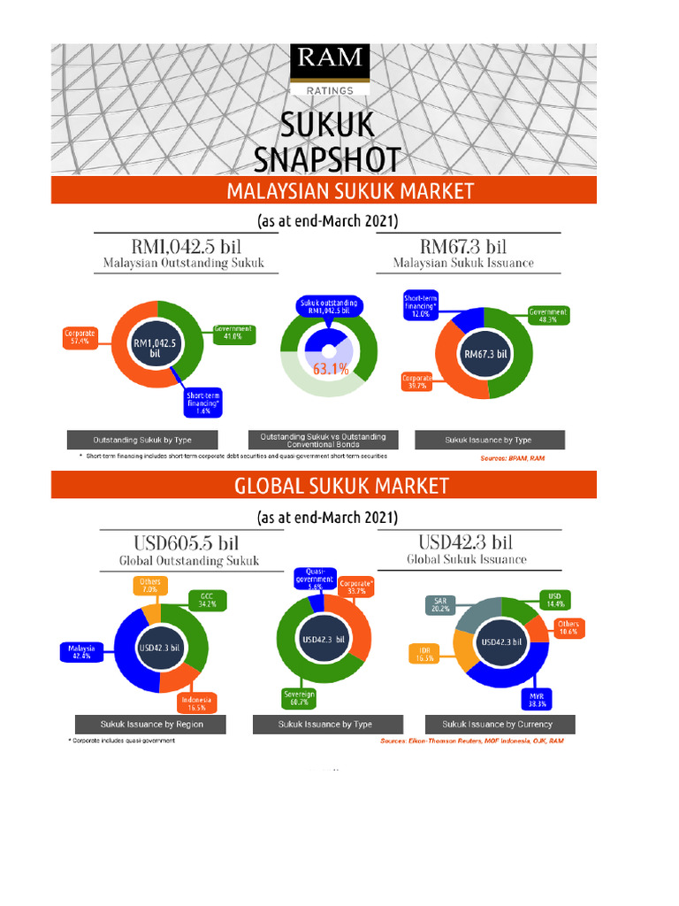 Sukuk Snapshot 1Q 2021 - RAM | PDF | Cost Of Living | Gulf Cooperation Council