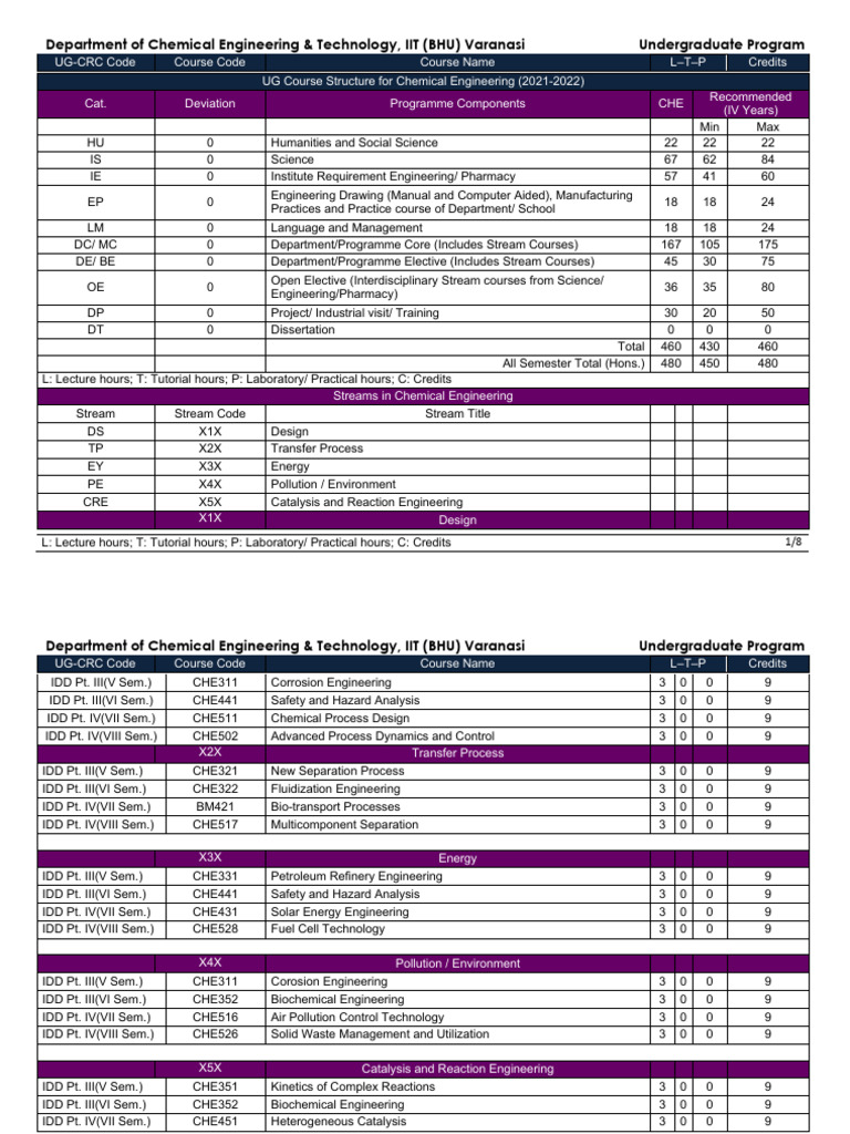 Che Btech Course | PDF