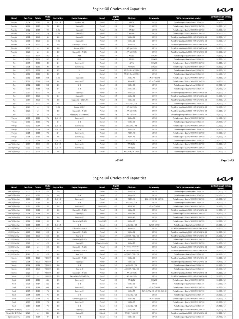Oil Grades and Capacities Sheet23 | PDF
