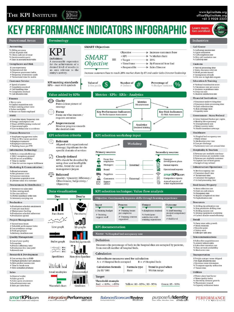 Key Performance Indicators Infographic | PDF