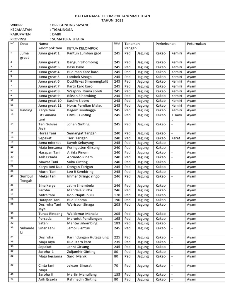 Daftar Kelompok Tani Simluhtan 2021 | PDF