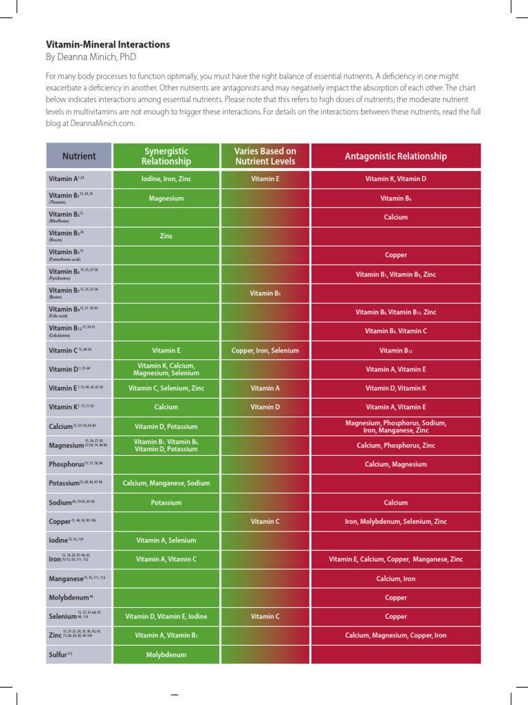 Vitamin-Mineral Interaction Chart | PDF | Vitamin | Nutrients