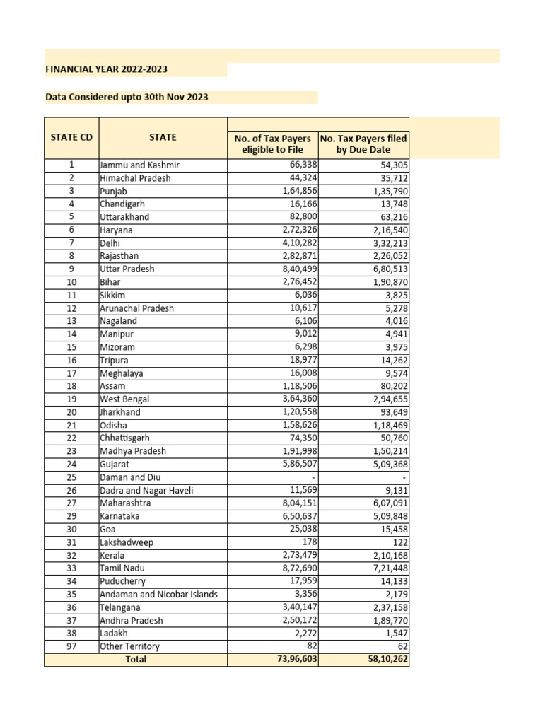 GSTR 3B 2022 2023 | Download Free PDF | Government
