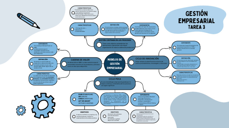 Mapa Mental Modelos de Gestión Empresarial | PDF | Innovación | Business