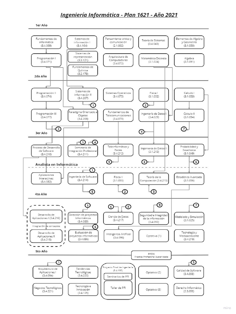 Plan Ingeniería Informática | PDF